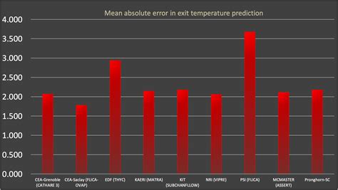 Steady State Mixing Model Validation Moose