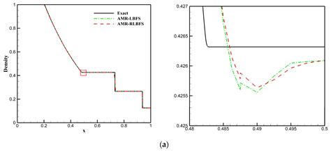 Symmetry Free Full Text An Adaptive Mesh Refinementrotated Lattice