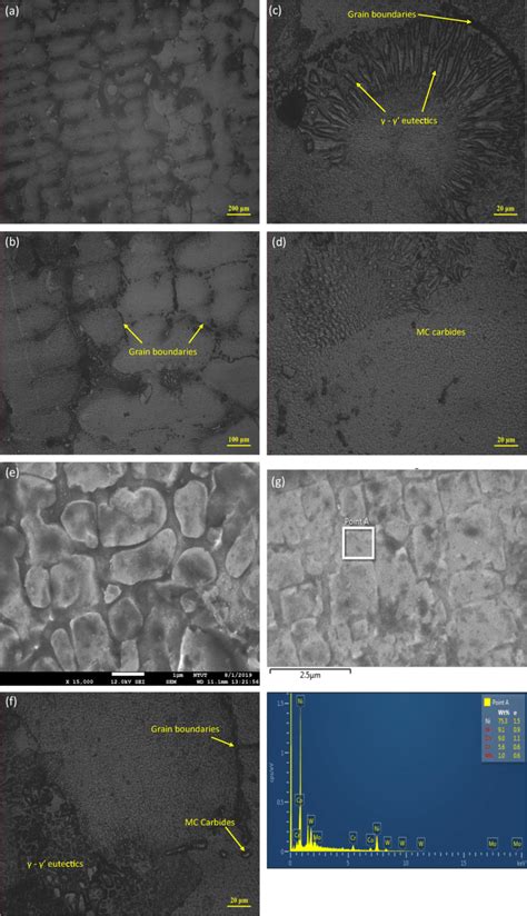 A Optical Micrographs Of Cm 247 Ds Showing With Columnar Grains And Download Scientific Diagram