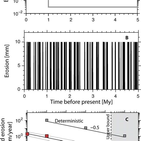 scaling exponents that characterize the inverse power law trend of