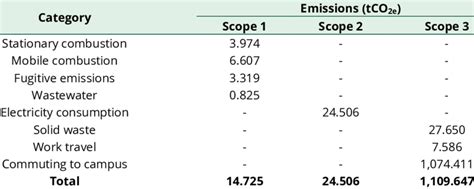 Emissions In Metric Tons Of Co 2 Equivalent Tco 2e For The Different