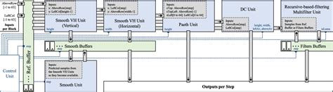 Figure From A High Throughput Hardware Architecture For AV Non Directional Intra Modes