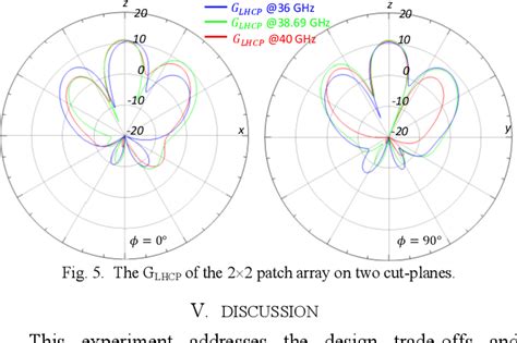 Figure 5 From Designing A Broadband Circularly Polarized Patch Antenna Array For Millimeter Wave