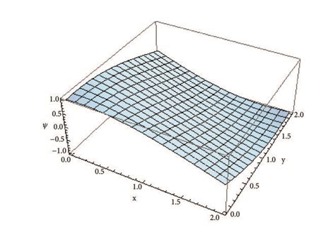 Real Solution Of The Two Dimensional Wave Function Obtained By Ladm And Download Scientific