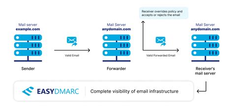 Dmarc Policy Overrides Easydmarc Dmarc Policy Overrides Easydmarc