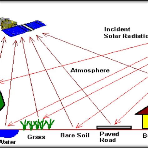 Data Transmission Processing And Analyzing In Remote Sensing Procedure Download Scientific