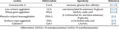 Names Abbreviations And Binding Specificities Of Lectins Download