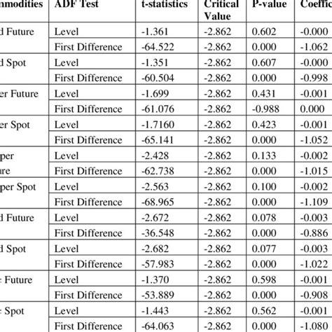 Showing The Estimates Of Adf Test Download Scientific Diagram