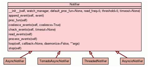 pyinotify notifier