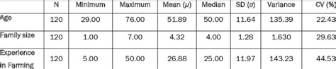 Descriptive Statistics Of Socioeconomic Profile Download Scientific