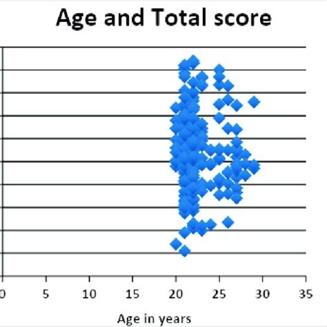 Scatter Plot For Age And Total Score Download Scientific Diagram Scatter Plot For Age And Total Score Download Scientific Diagram