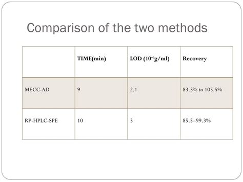 Ppt Strategies For Detection Of Melamine In Milk Products Powerpoint Presentation Id 439350
