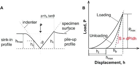 Material Reaction During The Nanoindentation Process A Schematic Download Scientific Diagram