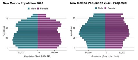 New Mexico Population Projections An Aging Population And Minimal
