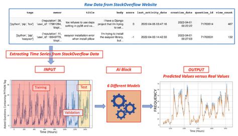 Time Series Forecasting Performance Of The Novel Deep Learning Algorithms On Stack Overflow