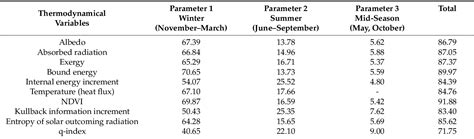 Table 2 From Multispectral Remote Sensing Data Application In Modelling