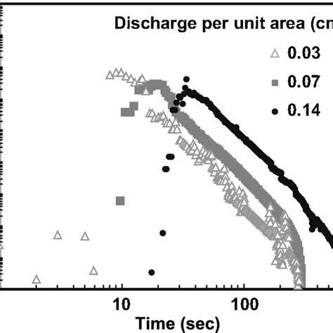 Tracer Response Curves Using 3d Printed Fracture Network Model Download Scientific Diagram