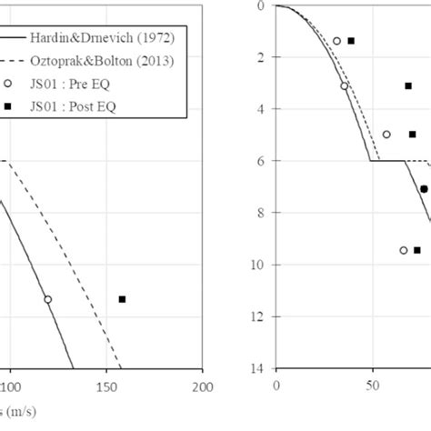 Measured Small Strain Shear Modulus And Vs Profiles In Dry And