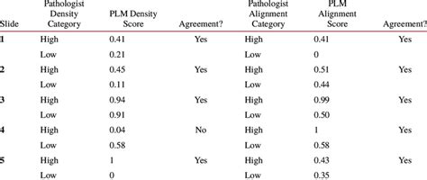Pathologist Categories Versus Plm Scores For Density And Alignment Download Scientific Diagram