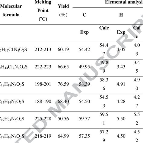 Physiochemical Characterization Data Of The Synthesized Compounds