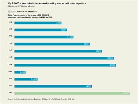 The Evolving Landscape Of Millionaire Migration