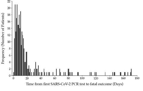 Table 1 From Development Of A Mortality Prediction Model In Hospitalised Sars Cov 2 Positive