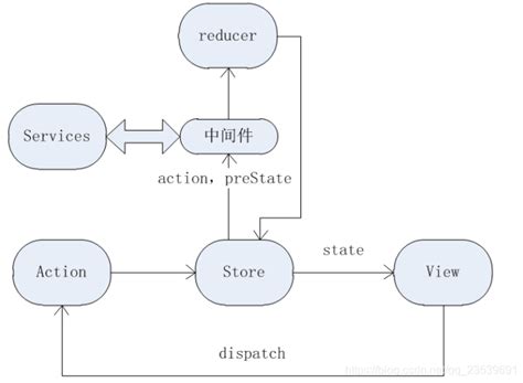 Redux流程分析 传统流程和redux Toolkit的使用redux 中extrareducers Csdn博客
