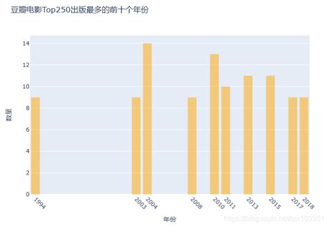 在分析了豆瓣top250电影的数据后，我发现了这些不为人知的规律（附源代码和详情讲解） 电影时长与评分的关系 csdn博客