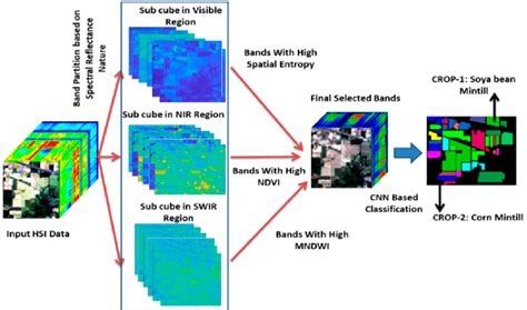 Figure 2 From Crop Classification For Agricultural Applications In Hyperspectral Remote Sensing