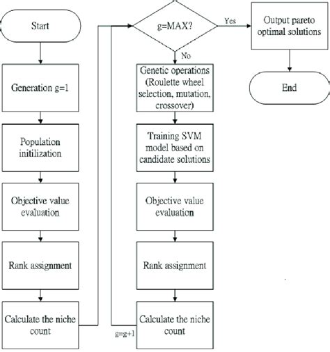 Flow Chart Of The Optimal Design Of The Classifier Using Ga Svm Mkl Download Scientific Diagram