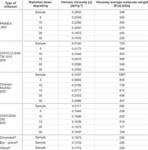 The Values Of Intrinsic Viscosity η And The Viscosity Average Download Table