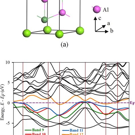 A Crystal Structure And B Electronic Band Structure Of Mgal 2 Ge 2