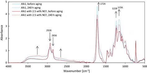 Average Ftir Spectra Of The Alkyd Alk1 Before And After 240 H
