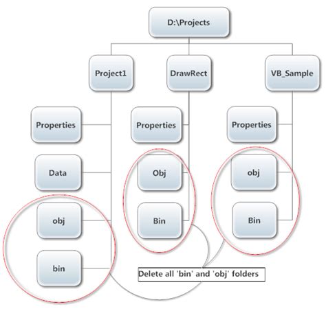 Delete Specific Folders Using Recursion Codeproject