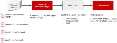 Introducing A Game Changing New Way To Deploy OpenShift Clusters In