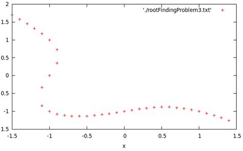 Numerical Root Finding Exercises C Programming BragitOff