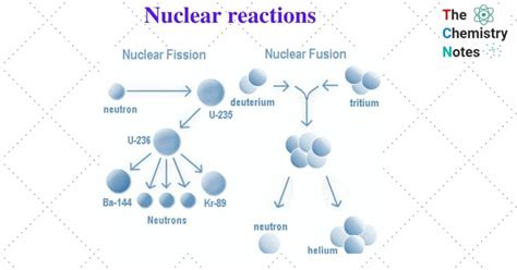 Nuclear Fission Reaction Cyberphysics Nuclear Power