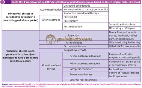 World Workshop 2017 Classification For Periodontal And Peri Implant
