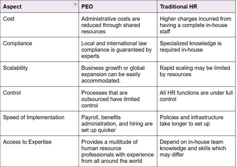 Peo Model Vs Traditional Hr Which Approach Best Fits Your Business Blog Workast