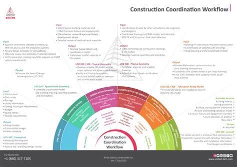 Construction Coordination Workflow Diagram