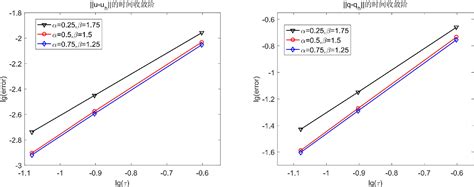 Figure 4 From Mixed Finite Element Algorithm For A Nonlinear Time