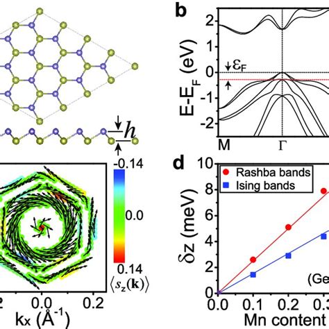 Crystal Structure And Electronic Property A The Top And Side View Of