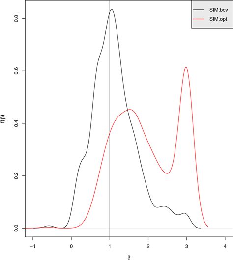 Figure 4 1 From Weighted Semiparametric Estimator For Binary Response