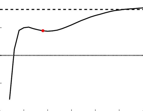 plot of the dimension witness i dw versus r the upper dashed line