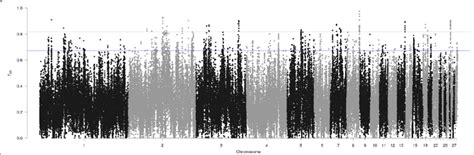 Manhattan Plot Of Genome Wide Putative Signature Selection Regions