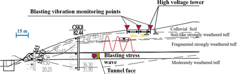 Analysis Of Vibration Signals Near Ground Surface During Blasting