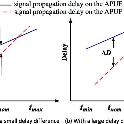 Signal Propagation Delay As A Function Of Temperature Download Scientific Diagram