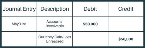 Foreign Currency Revaluation How It Works