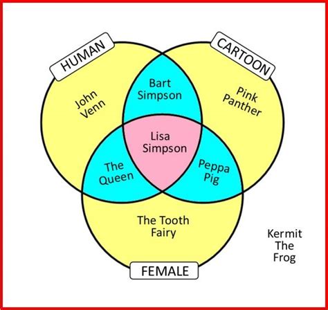 How To Solve Venn Diagram 3 Circles Venn Diagram Circles Cir