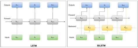 Applied Sciences Free Full Text Lstm Based Autoencoder With Maximal